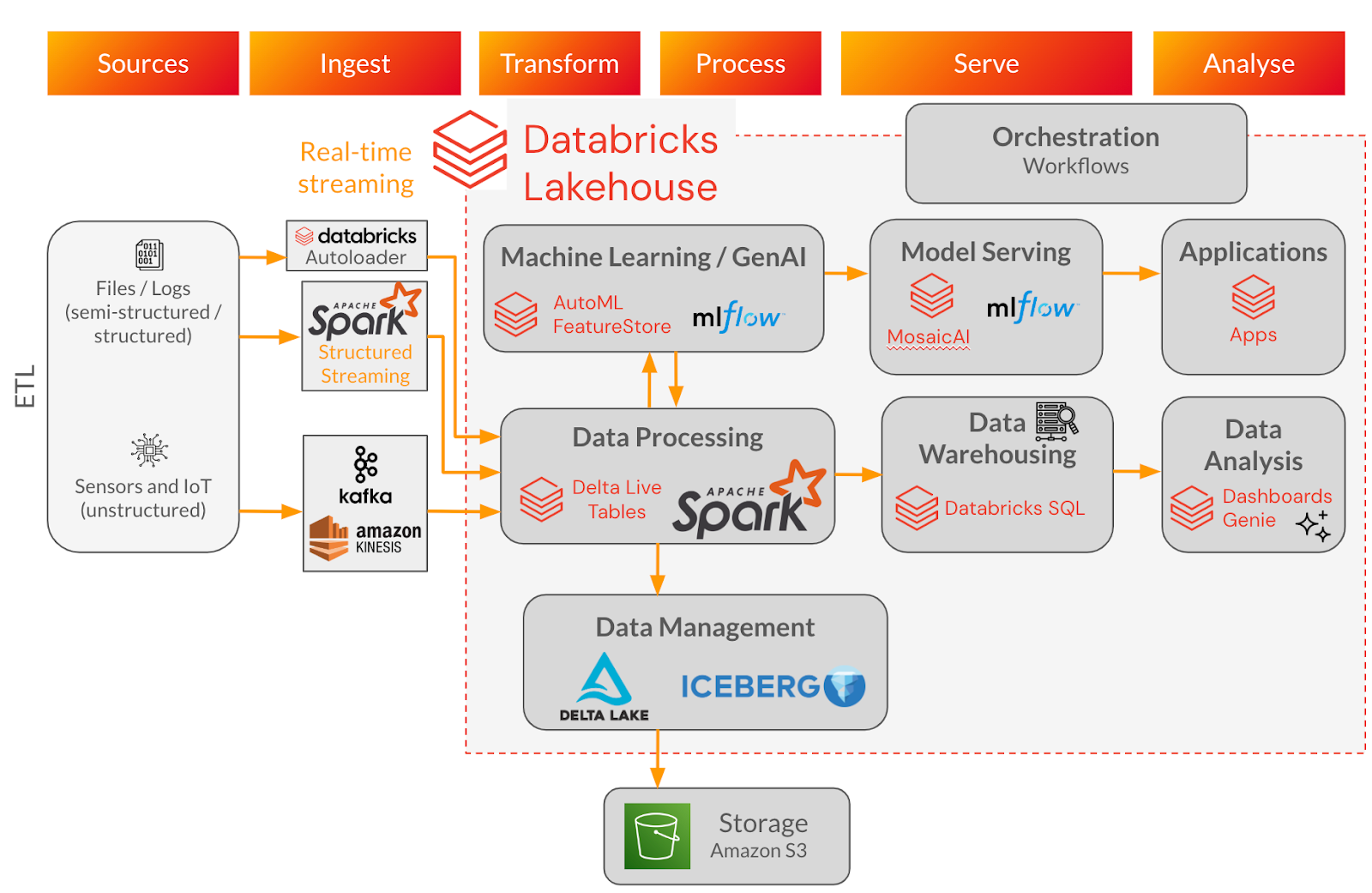 Unlock Real-Time Insights with Data Lakehouse Benefits | Bitrock